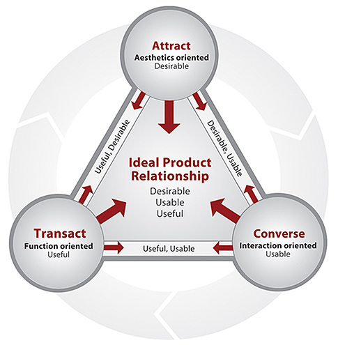 Emotional Design with A.C.T. - Part 2 - Boxes and Arrows