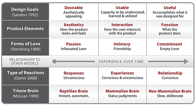 Emotional Design with A.C.T. - Part 2 - Boxes and Arrows