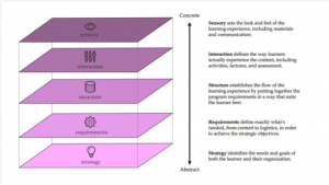Elements of Learning Experience Design - Boxes and Arrows